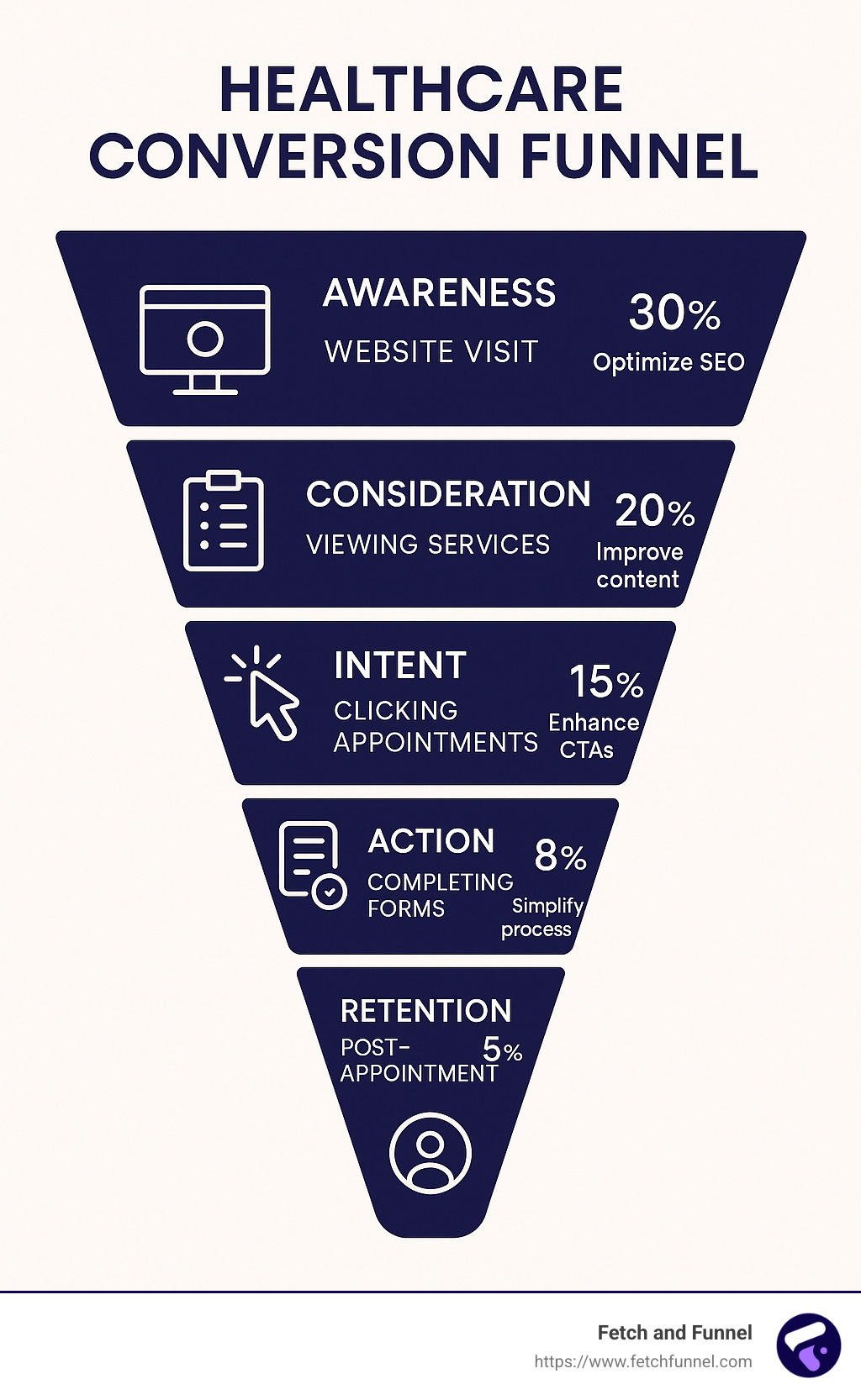 Conversion Rate Optimization for Healthcare: 7 Powerful Wins 2025