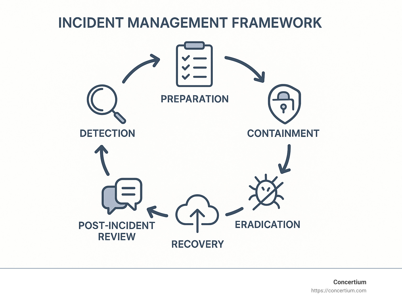 Incident Management Framework 7 Powerful Steps For Success 2025 Incident Management Framework 7 Powerful Steps For Success 2025