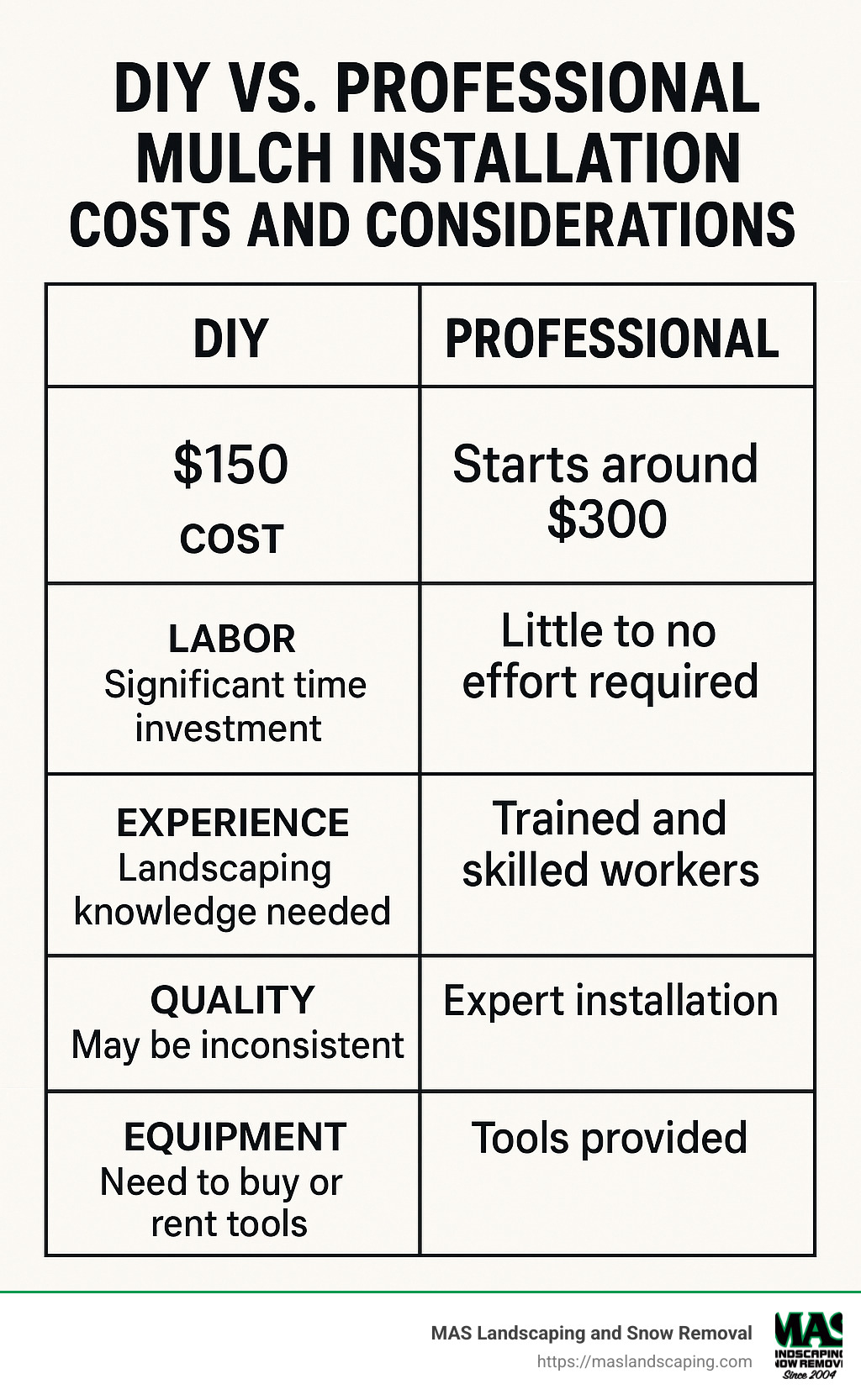 Cost of mulch per yard installed: 2025 Top 5 Proven Savings