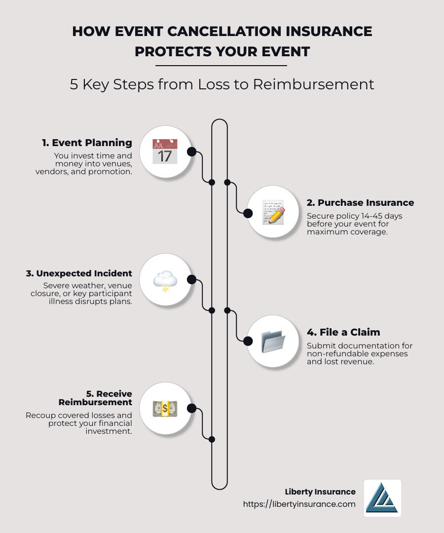Event cancellation insurance: 5 Powerful Ways to Avoid Disaster 2025