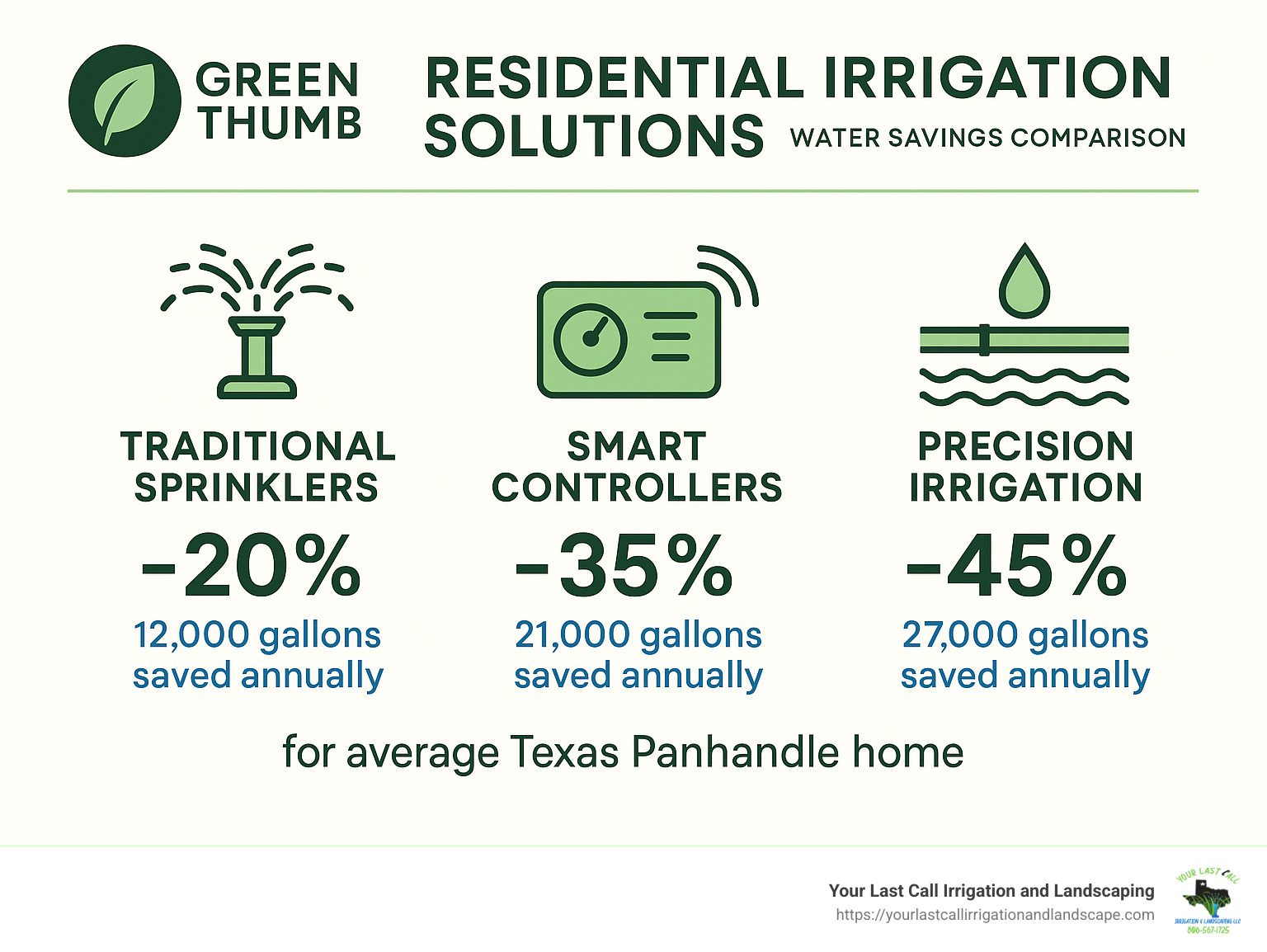 Residential Irrigation Solutions: Top 5 Powerful 2025 Guide