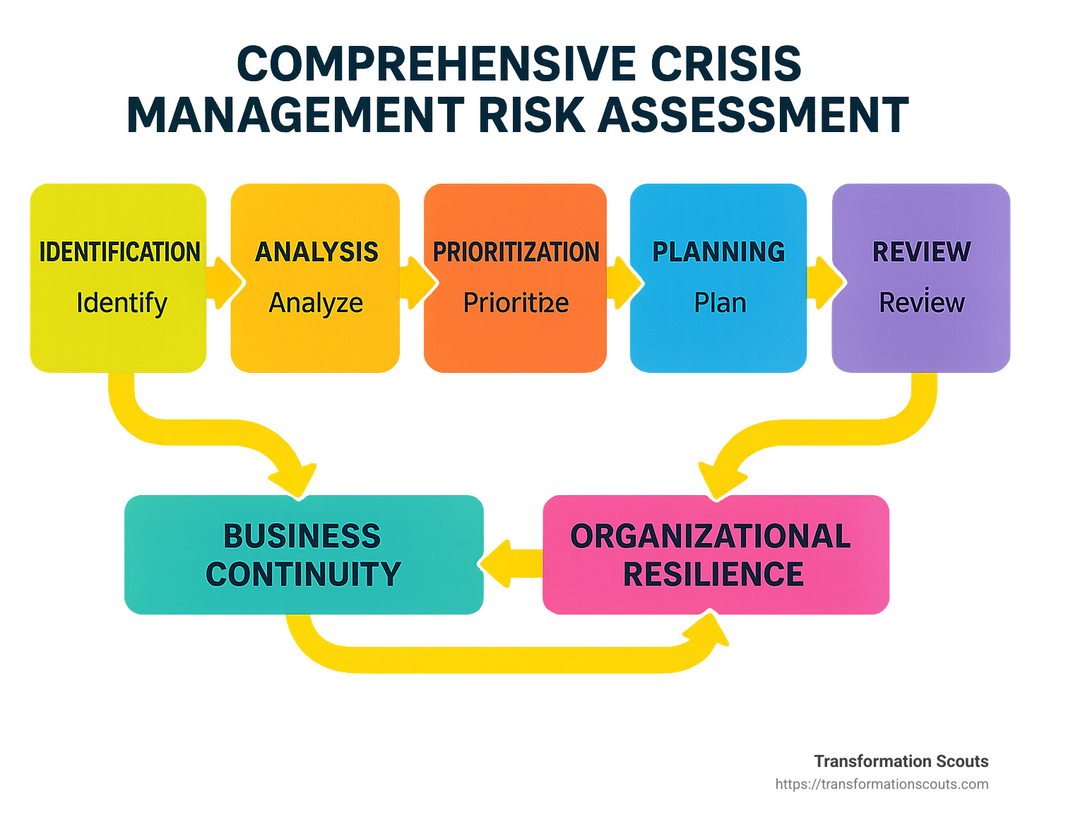 Crisis Management Risk Assessment: 10 Powerful Ways to Success 2025