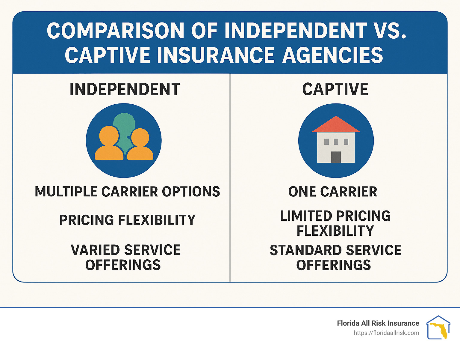 independent insurance agency Florida: Top 3 Trusted Experts 2025