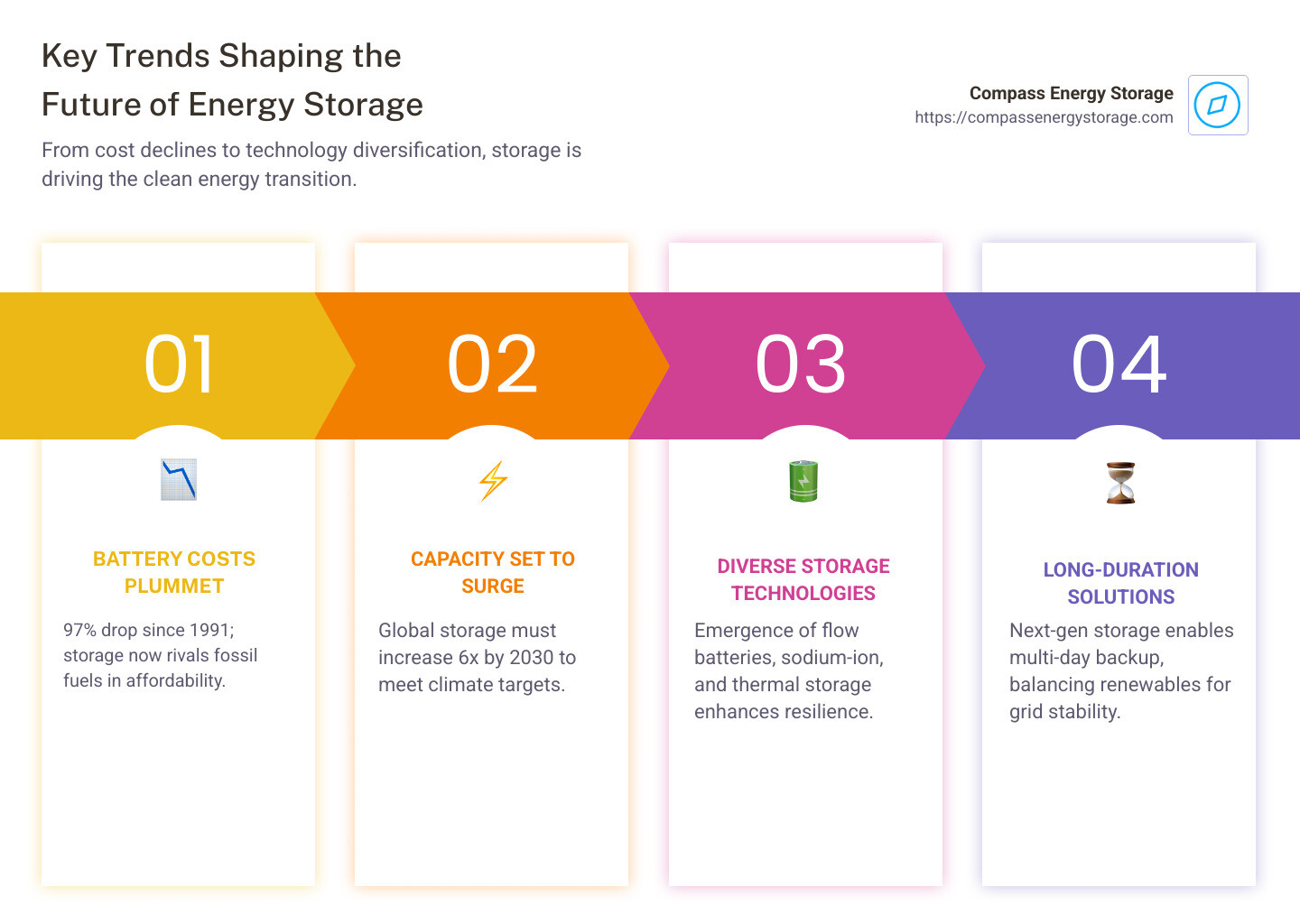 Future of energy storage: 7 Powerful Trends in 2025