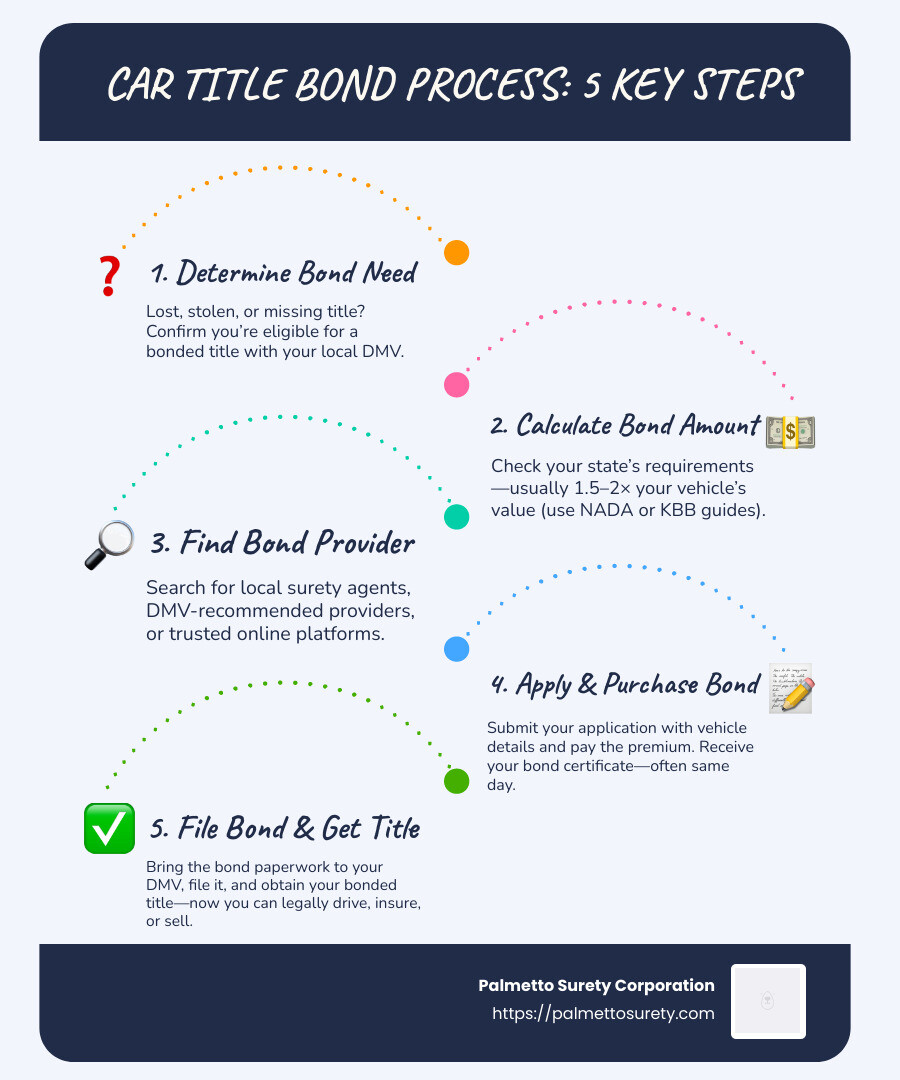 car title bond near me: 7 Powerful Ways for Hassle-Free 2025