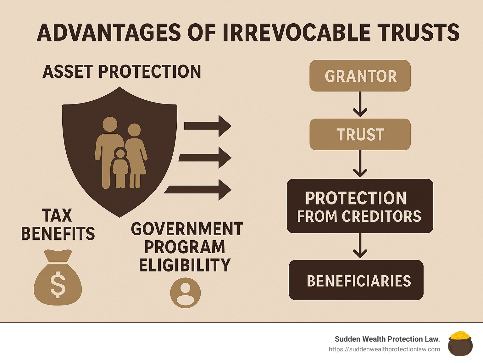Advantages of an Irrevocable Trust That Make the Permanence Worthwhile - Sudden Wealth ...