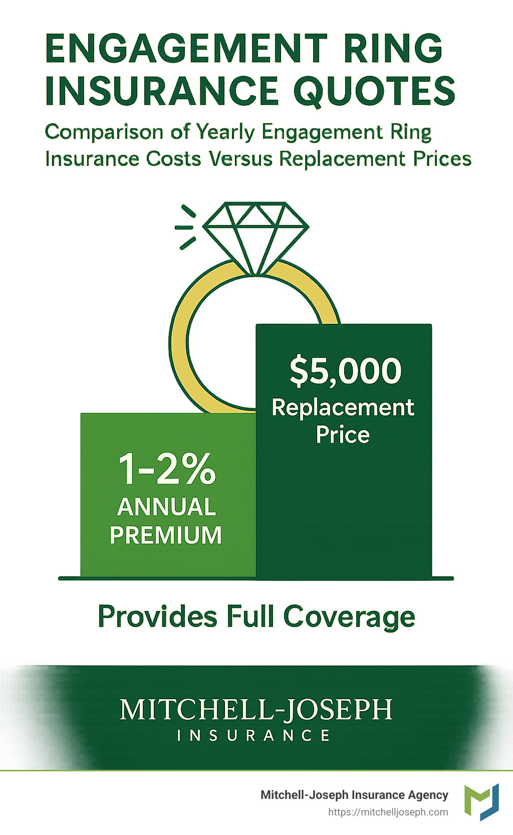 Engagement ring insurance quotes: 7 Powerful Tips for 2025