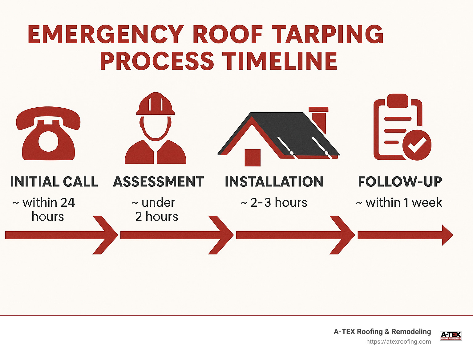 Emergency roof tarp service: 3 Essential Steps for Fast Protection