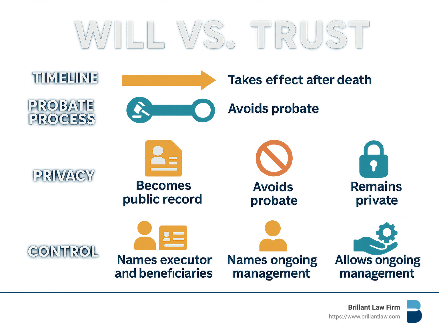 difference between a will and a trust: 7 Powerful Facts 2025