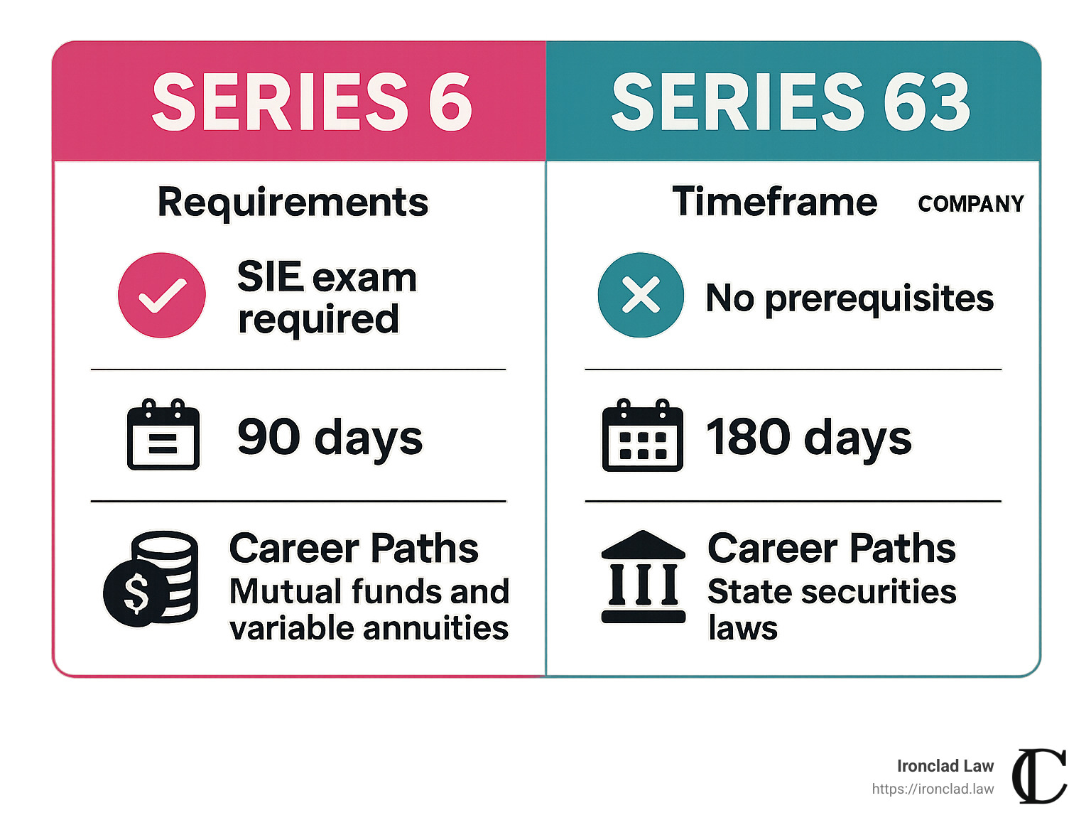 Series 6 and 63: A Comparative Guide to Securities Licensing – Ironclad ...
