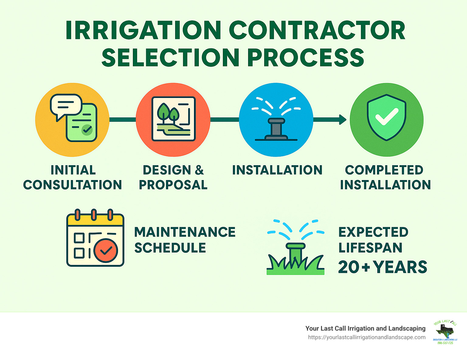 Irrigation System Contractors: 7 Powerful Tips for Success 2025