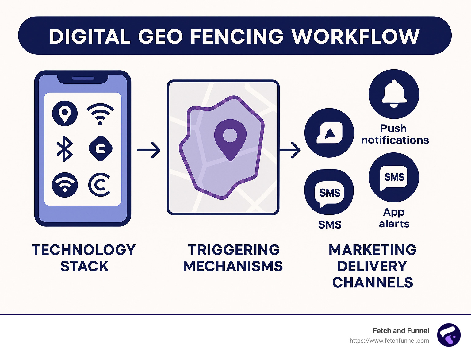 Digital geo fencing: 7 Powerful Ways for Marketing Success 2025
