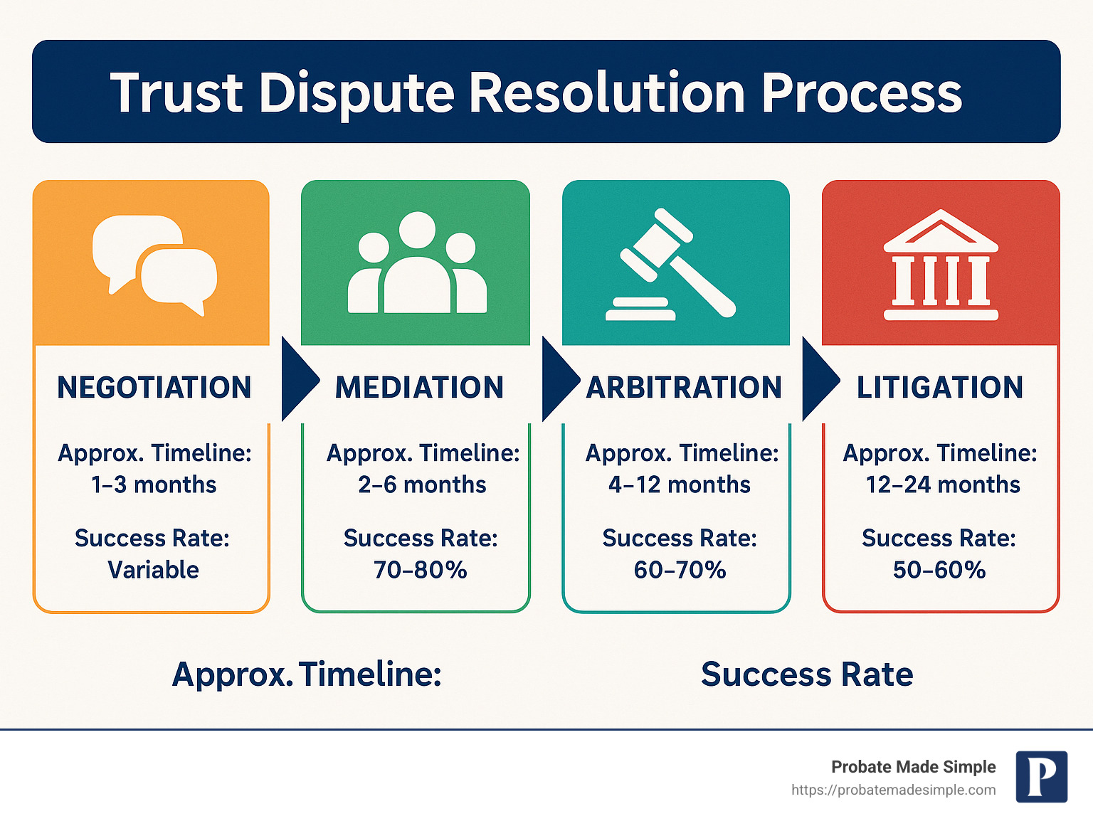 Trust Dispute Resolution: How to Navigate the Legal Chaos - Probate ...