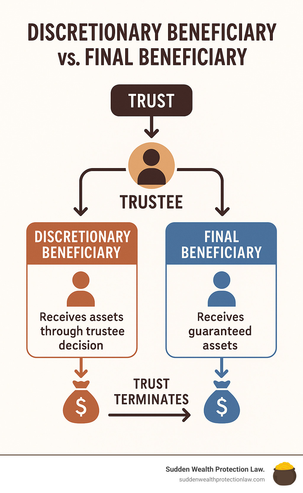 Discretionary Beneficiary vs Final Beneficiary: How Trusts Decide the Future of Your Wealth ...