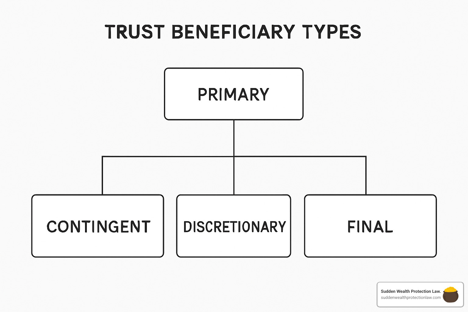 Discretionary Beneficiary vs Final Beneficiary: How Trusts Decide the ...