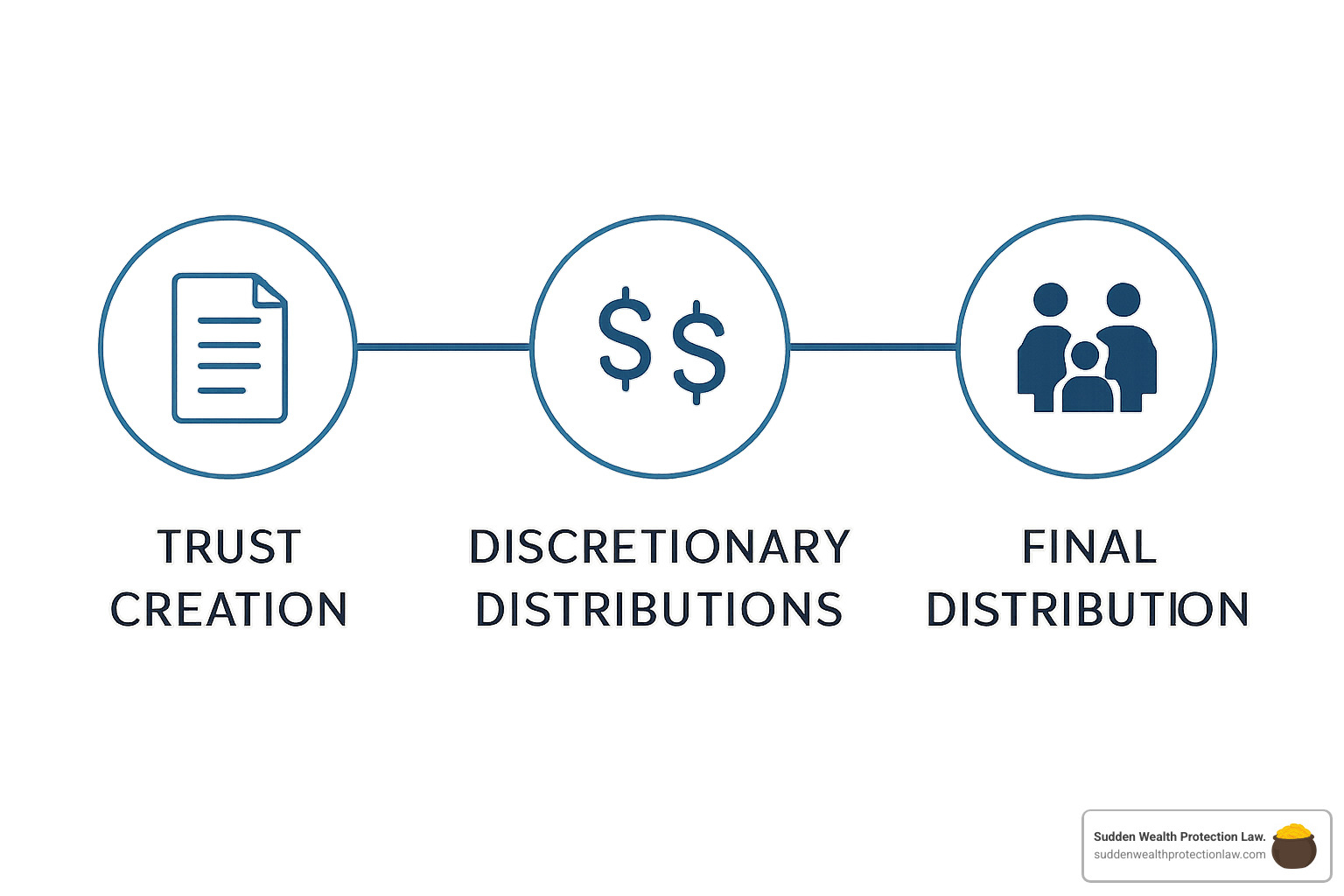 Discretionary Beneficiary vs Final Beneficiary: How Trusts Decide the Future of Your Wealth ...