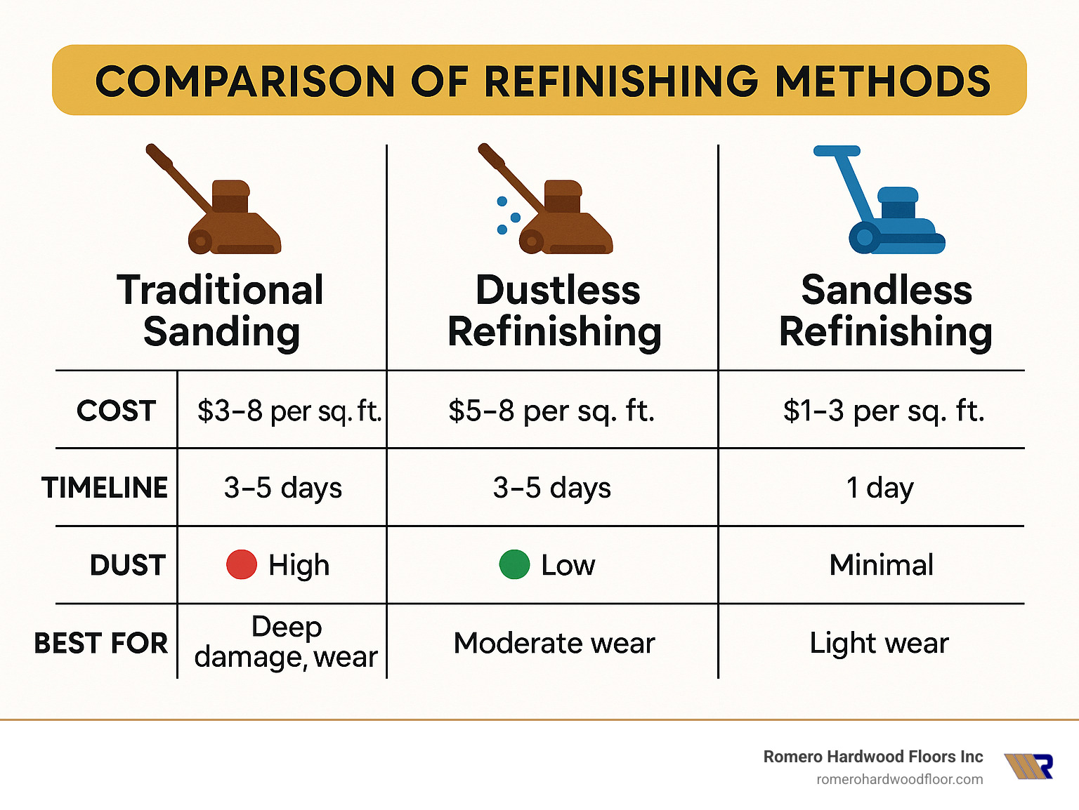 Hardwood Floor Refinishing Companies: 5 Best Choices 2025
