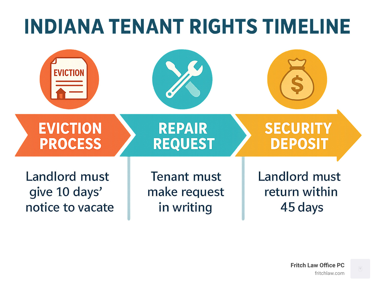Indiana Landlord Tenant Law Repairs