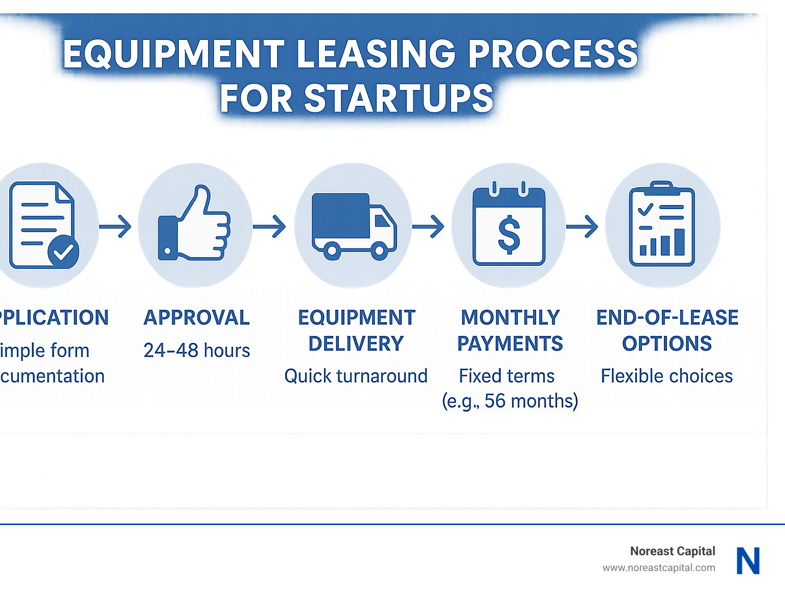 Guide to Equipment Leasing for Startups - Noreast Capital