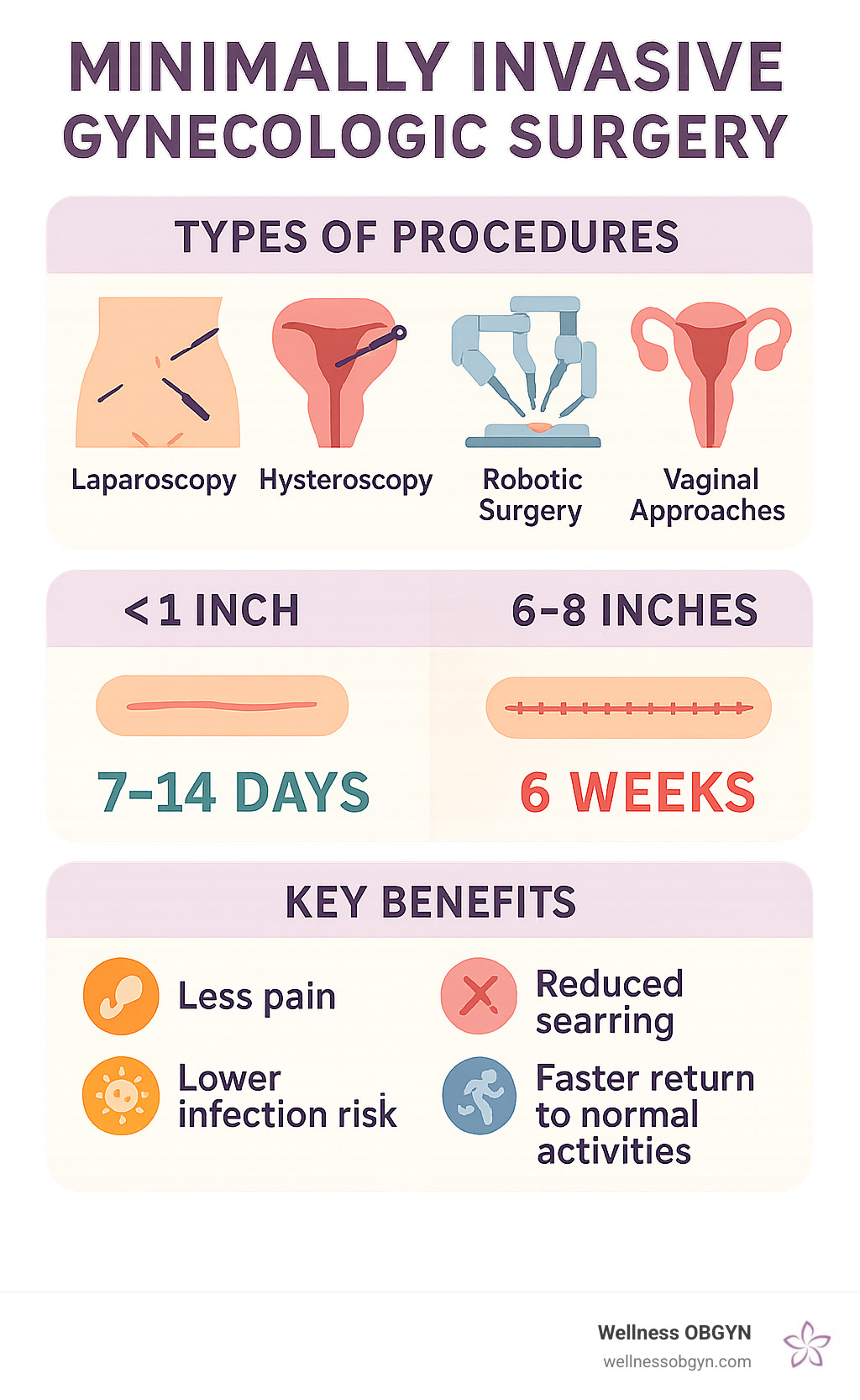 Minimally invasive surgery OBGYN: 7 Powerful Benefits in 2025