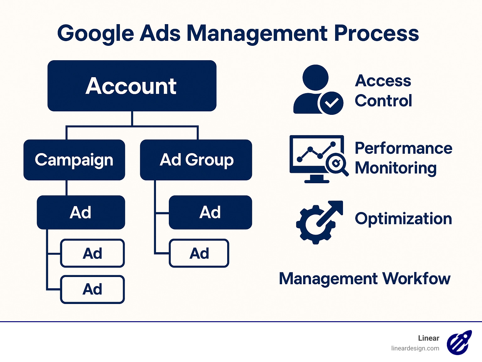 how to manage google ads account: 10 Powerful Proven Tips 2025