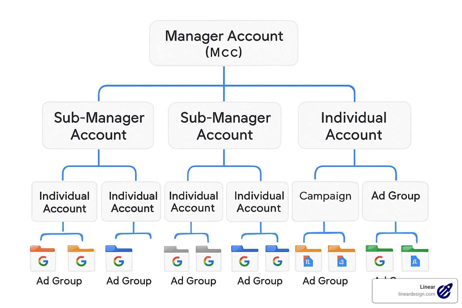 how to manage google ads account: 10 Powerful Proven Tips 2025