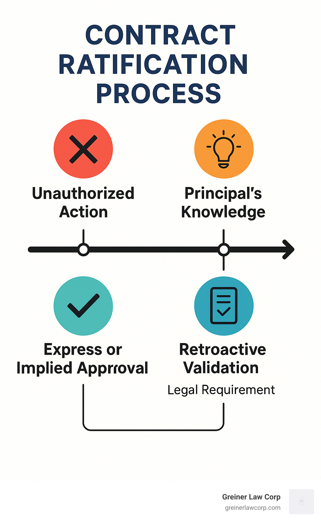 what is contract ratification: 7 Powerful Facts for 2025