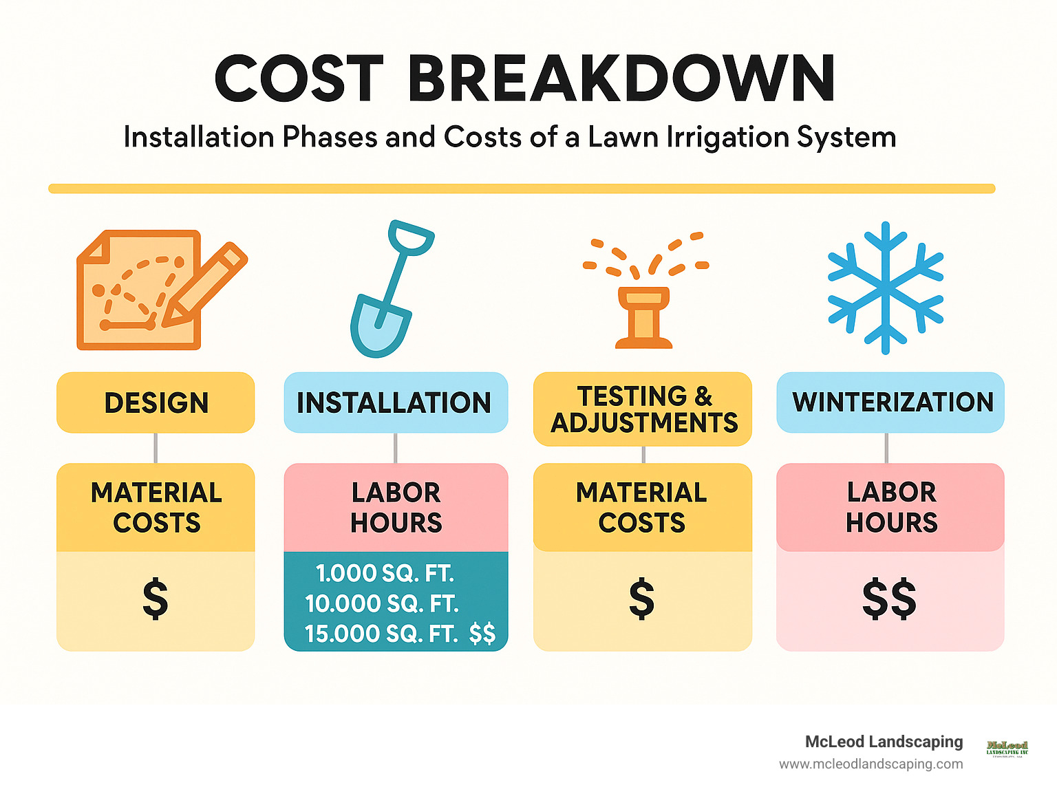 how much is lawn irrigation system installation 2025: Best Real Costs ...