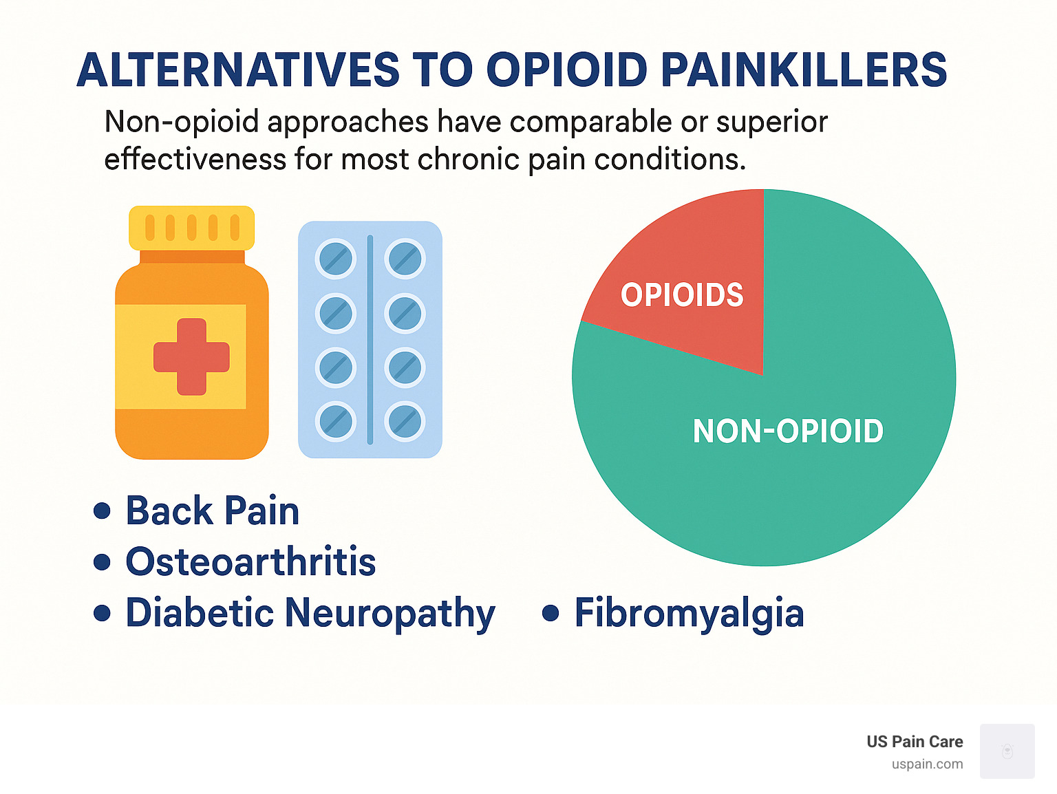Alternatives To Opioid Painkillers: 10 Powerful Safe Options 2025