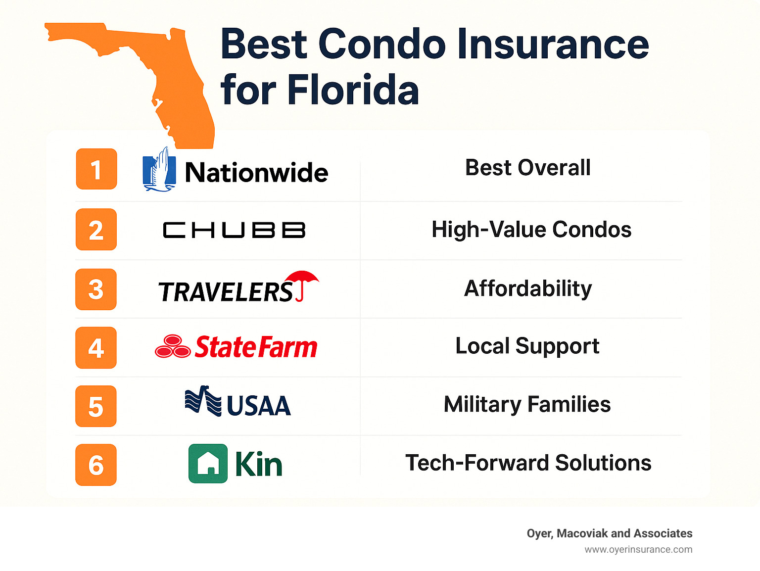 best condo insurance for florida: 6 Top-Rated Picks 2025