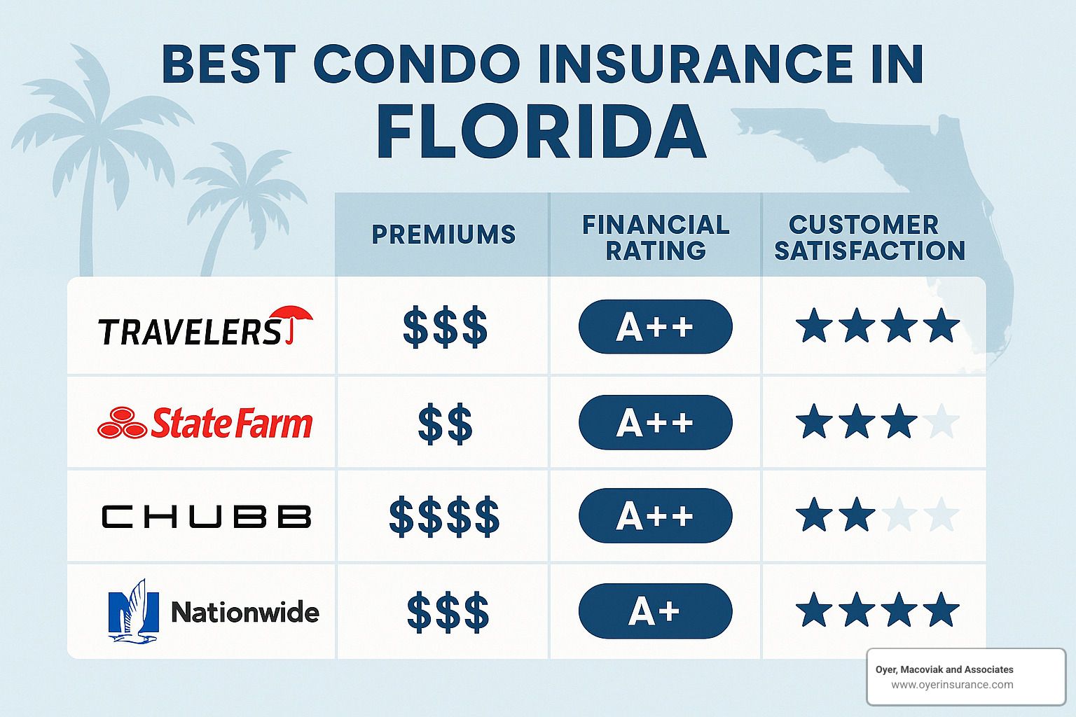 best condo insurance for florida: 6 Top-Rated Picks 2025