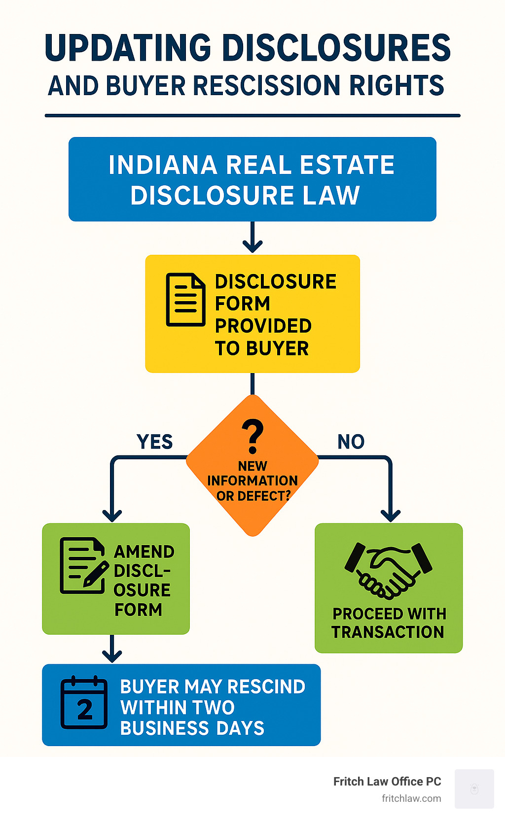 indiana real estate disclosure law: 10 Essential Facts 2025