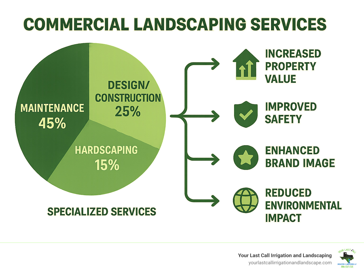 Commercial landscaping services: 7 Powerful Ways to Boost Value 2025