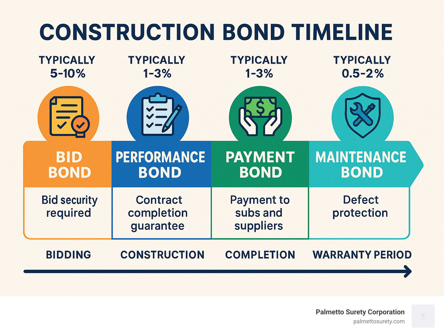 what are the four types of bonds in construction: Top 4 Powerful 2025 Guide
