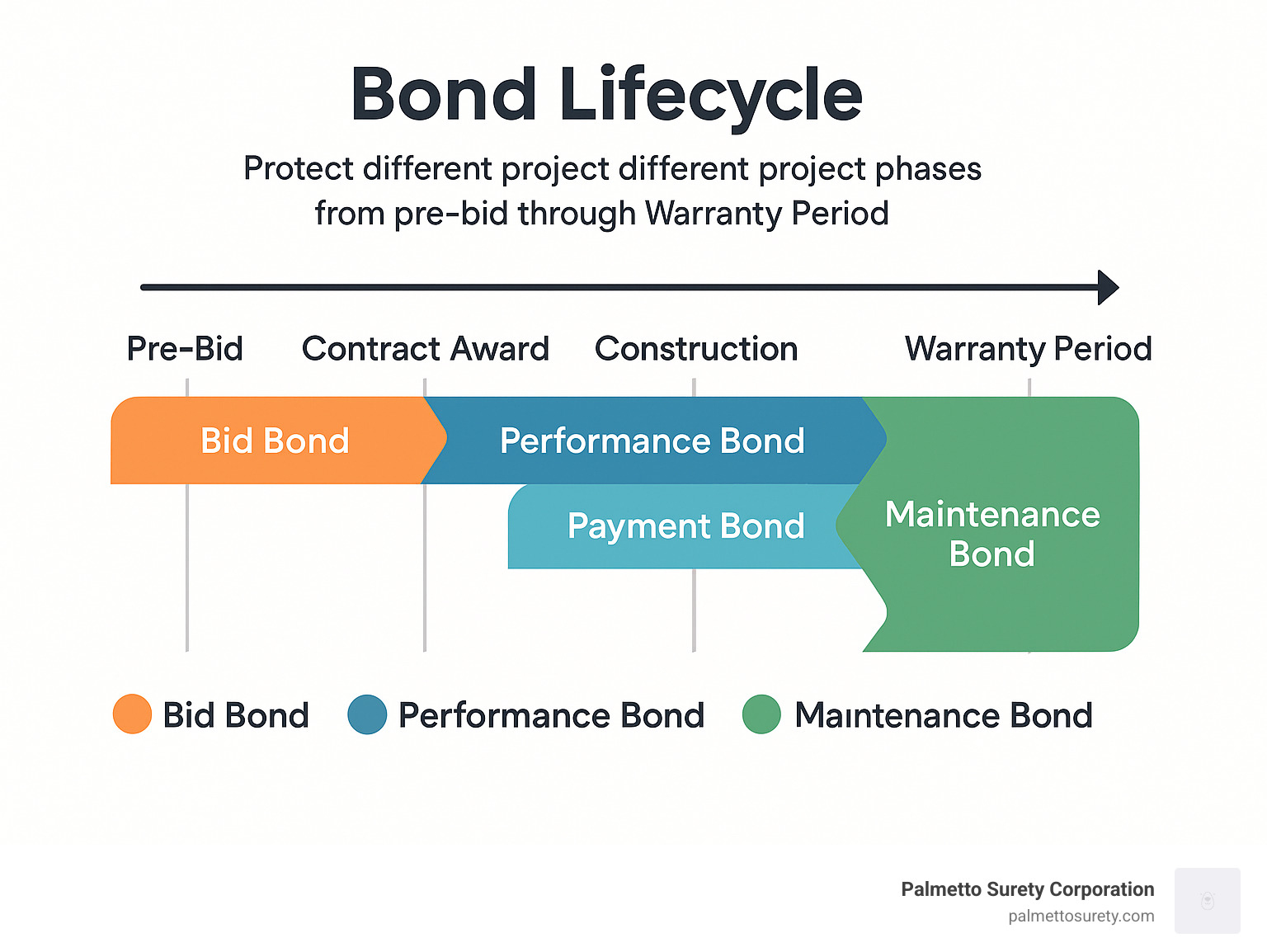 what are the four types of bonds in construction: Top 4 Powerful 2025 Guide