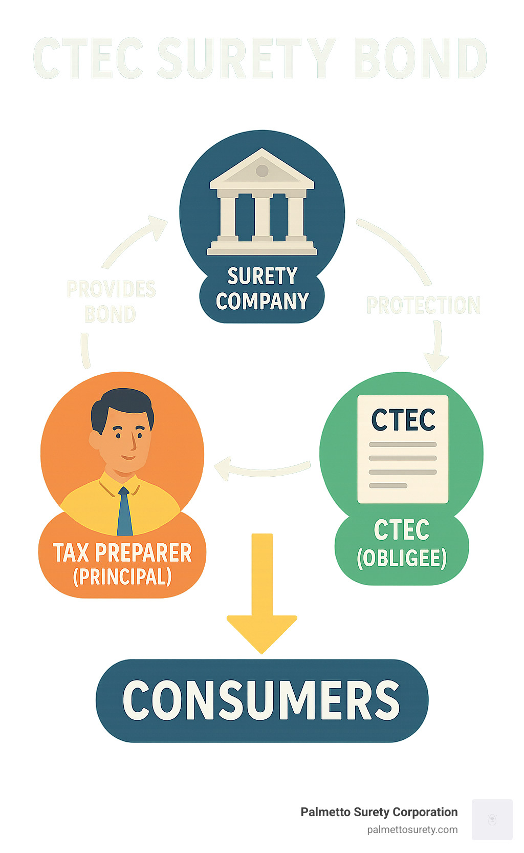 ctec surety bond: 7 Powerful Reasons to Protect in 2025