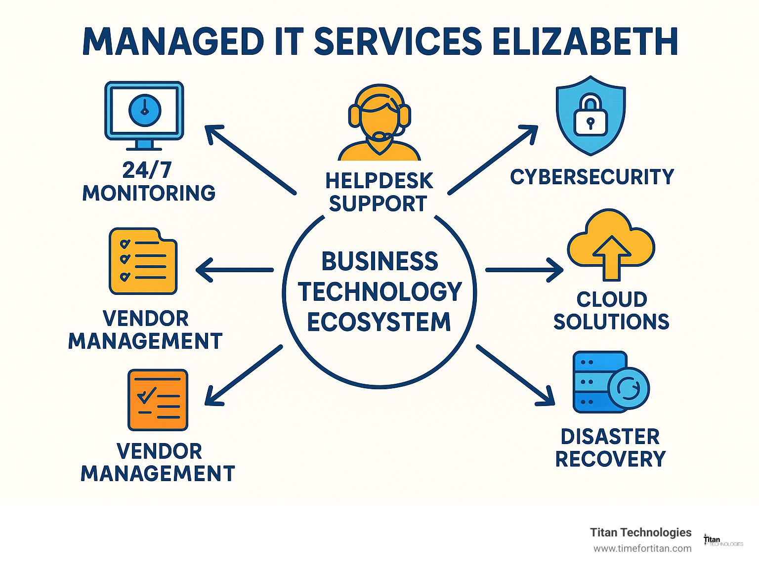 Unlocking the Potential of Managed IT Services in Elizabeth - Titan Technologies