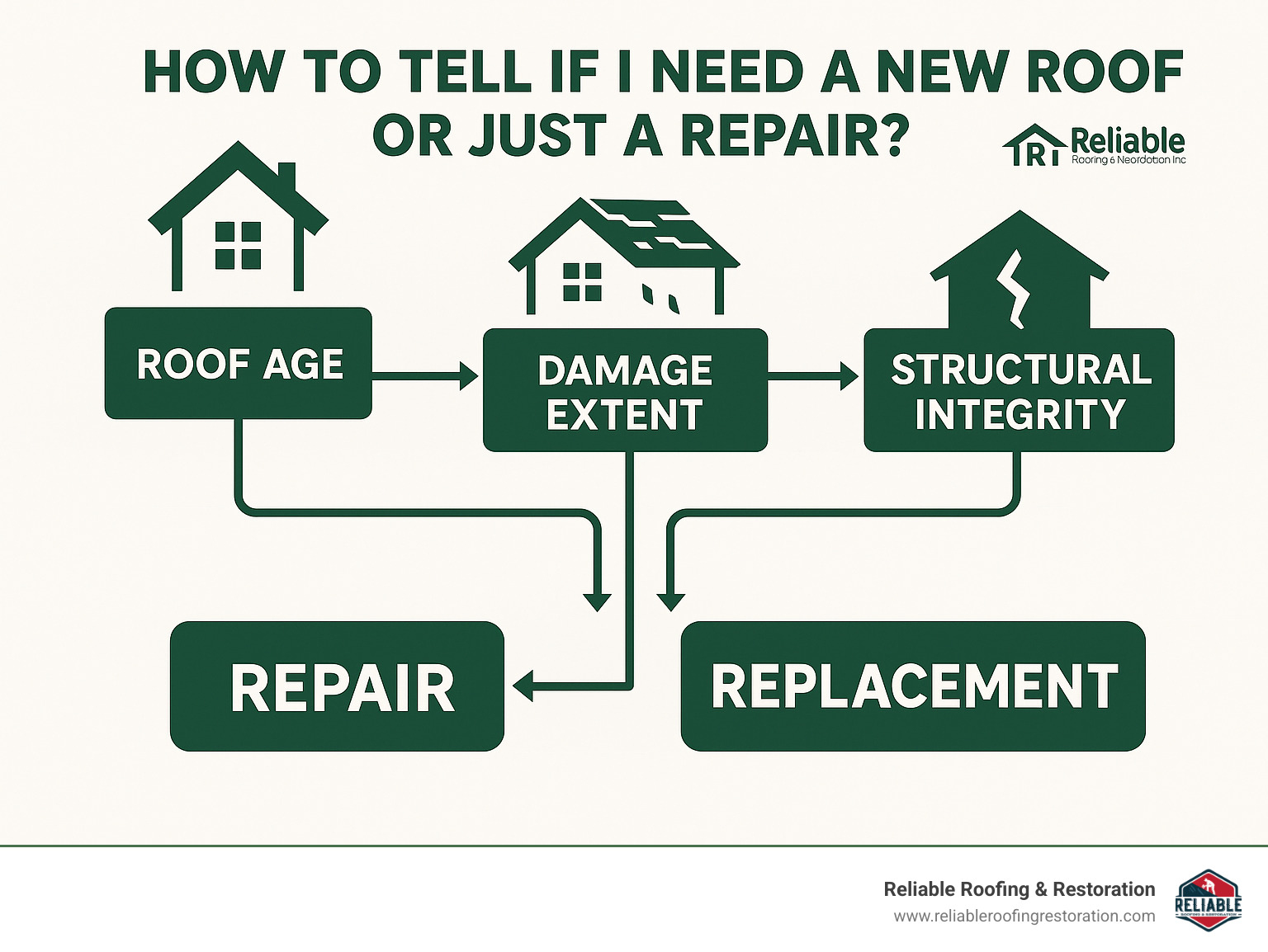 How To Tell If I Need A New Roof Or Just A Repair? 7 Crucial Warning ...