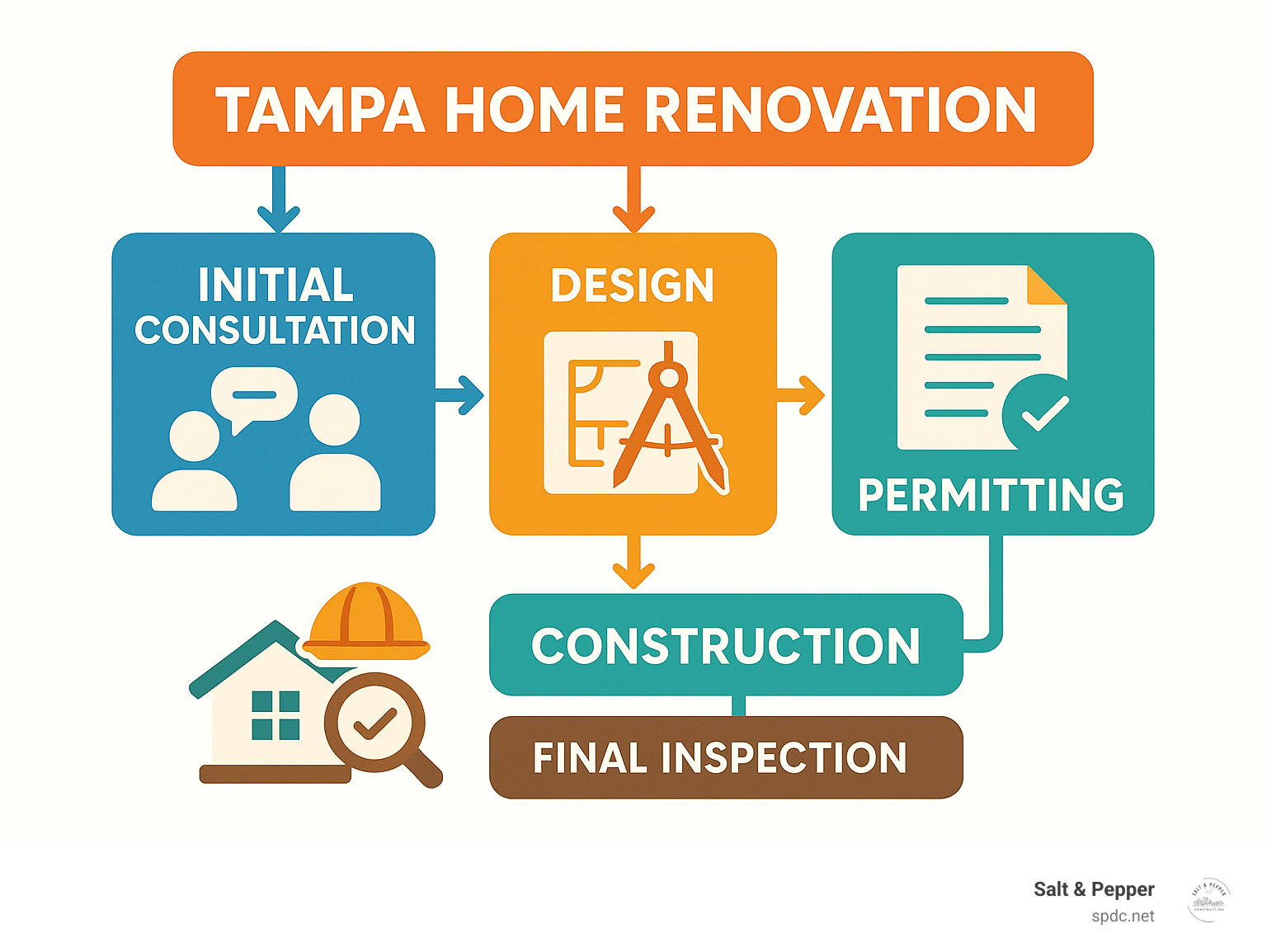 house renovation tampa: 7 Best Expert Services for 2025