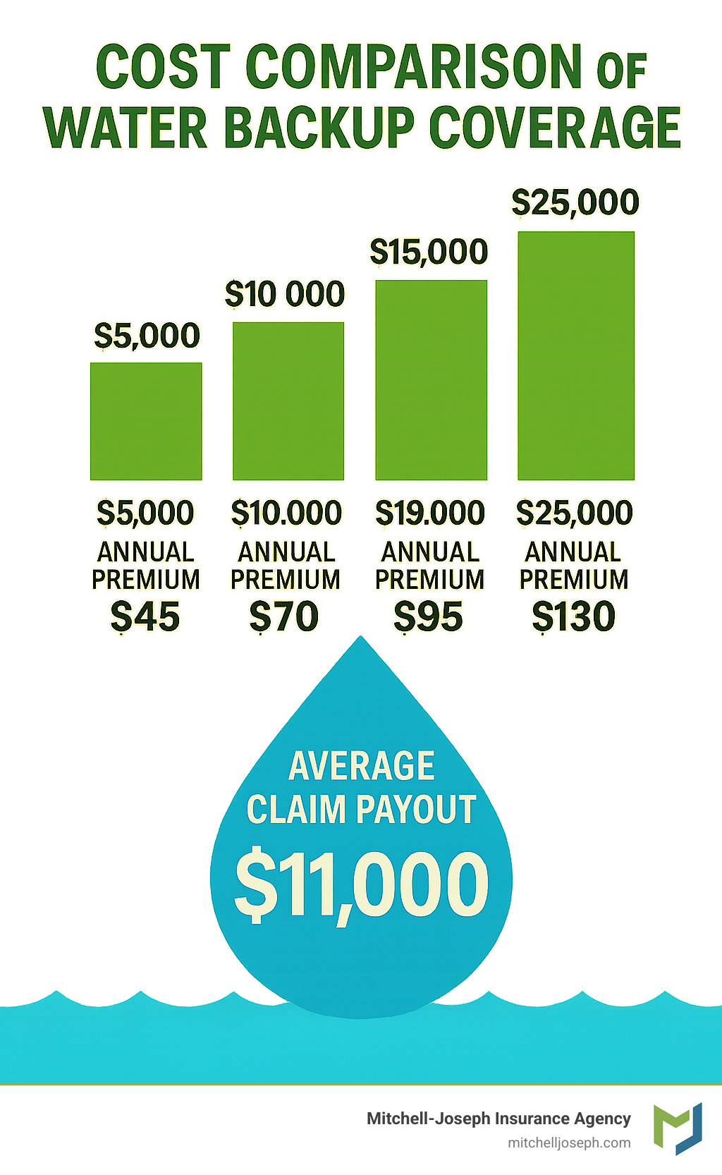 water sewer backup coverage homeowners: 7 Essential Smart Tips 2025