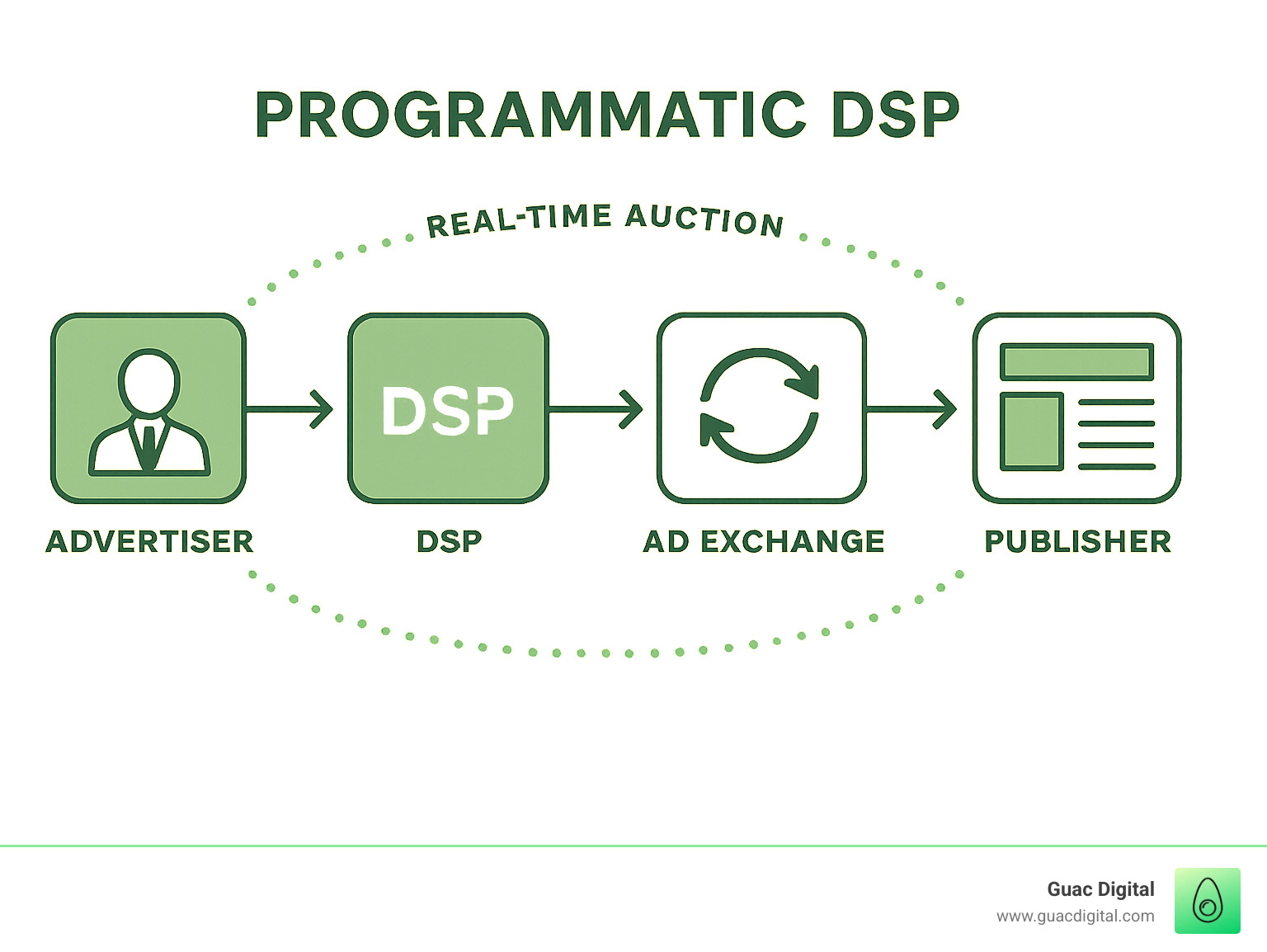 programmatic dsp: 7 Powerful Reasons to Succeed in 2025