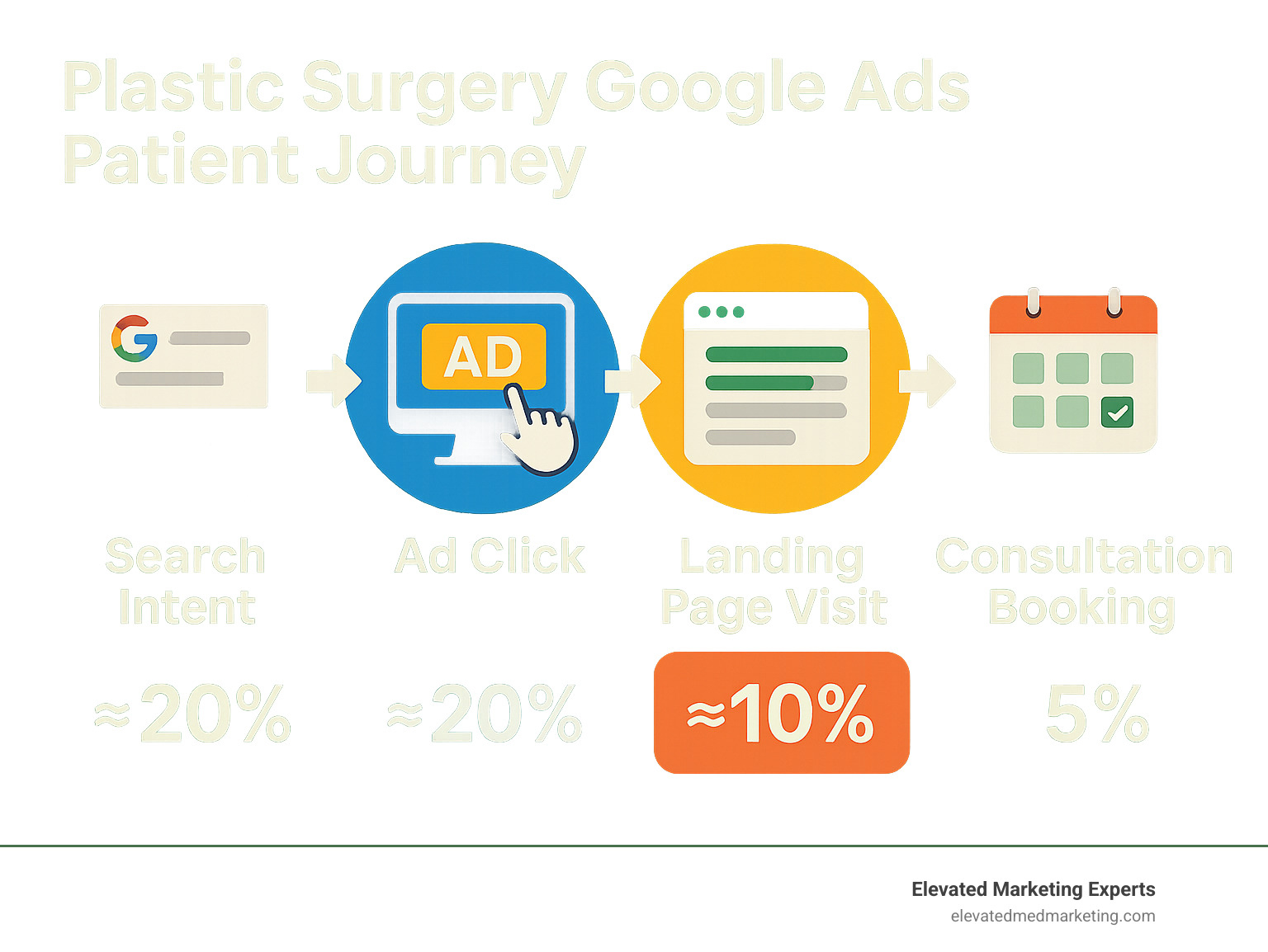 Plastic Surgery Google Ads: 7 Powerful Ways for Amazing Results 2025
