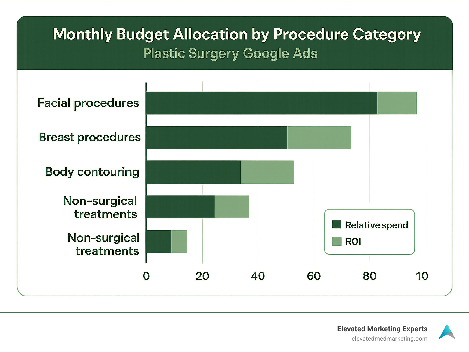 Google Ads for Plastic Surgery | Elevated Med Marketing