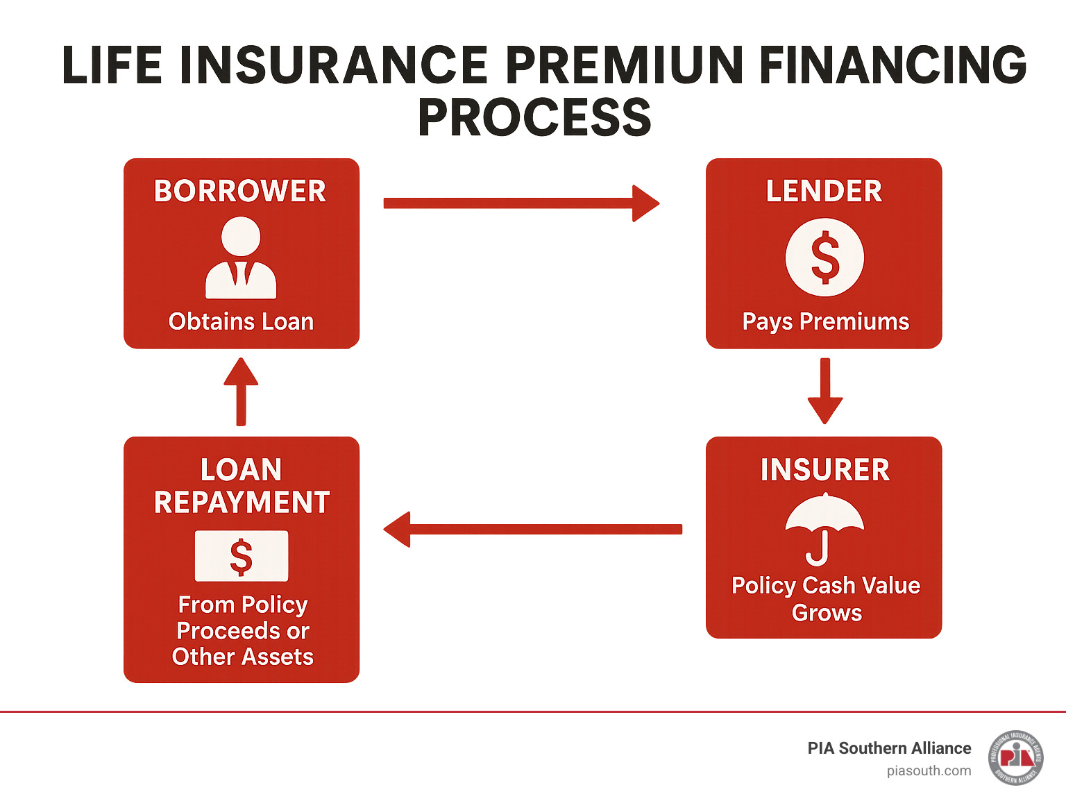 what is life insurance premium financing 7 powerful benefits 2025