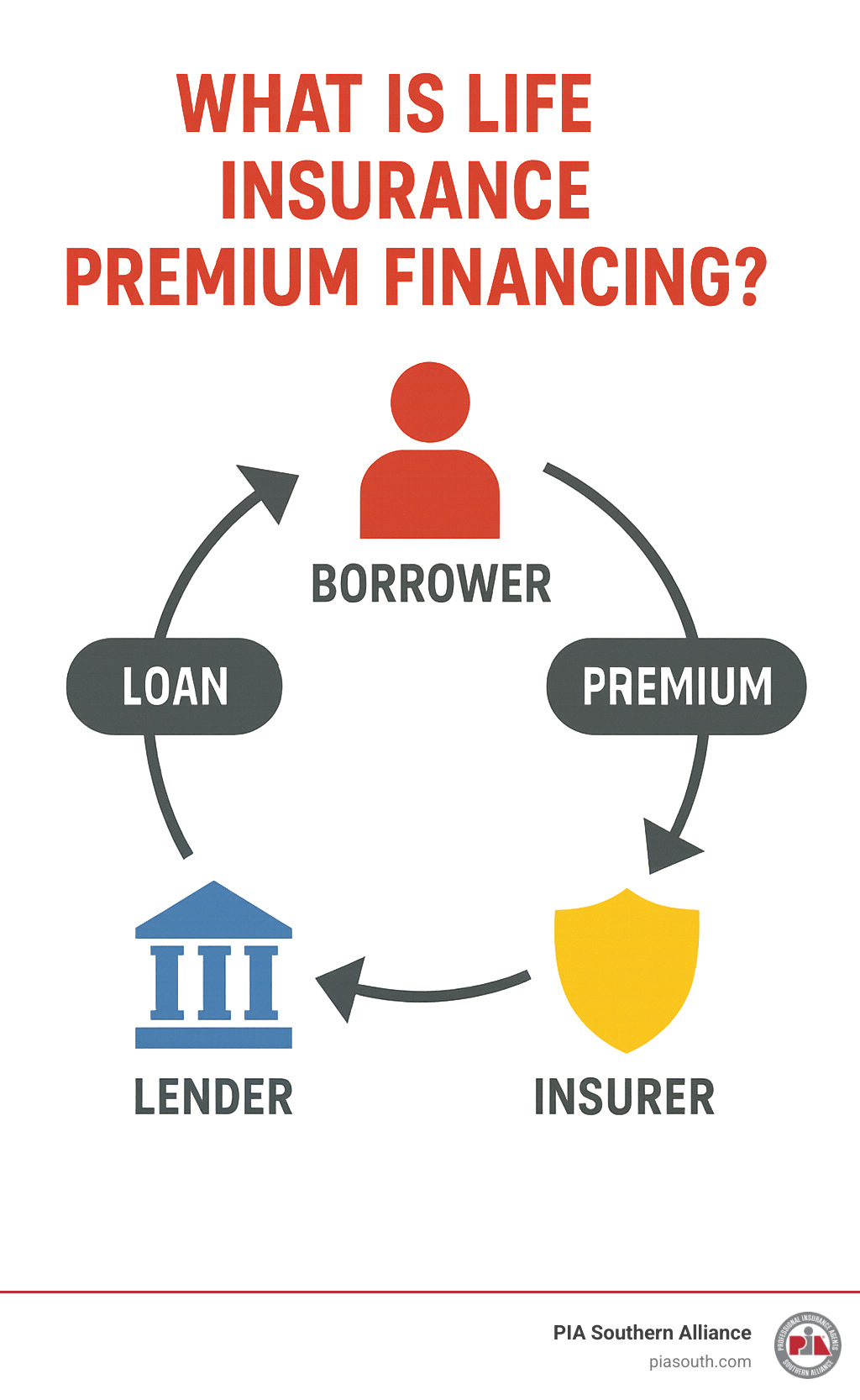 what is life insurance premium financing 7 powerful benefits 2025