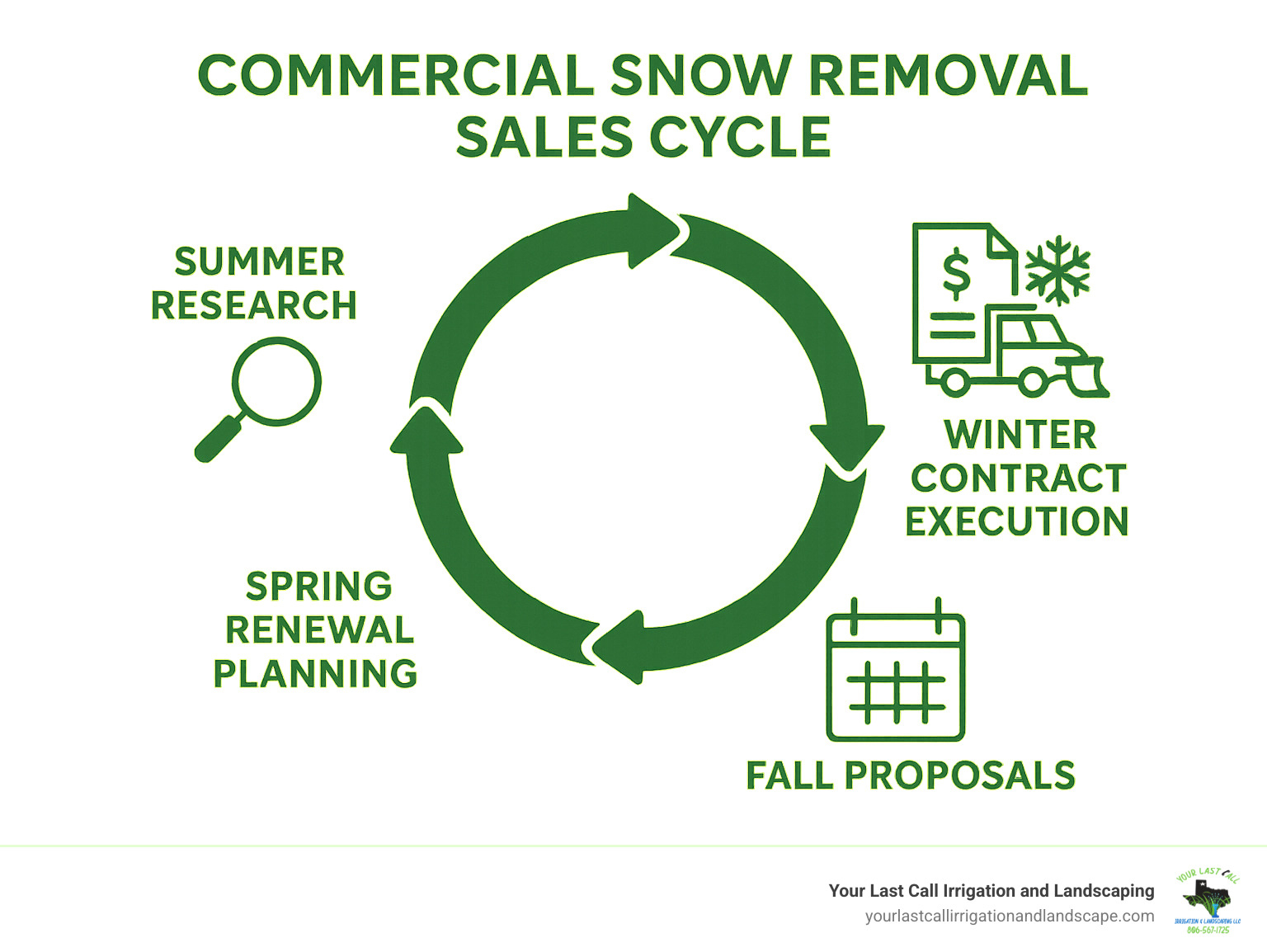 how to get commercial snow removal contracts: 7 Proven Winning Steps 2025