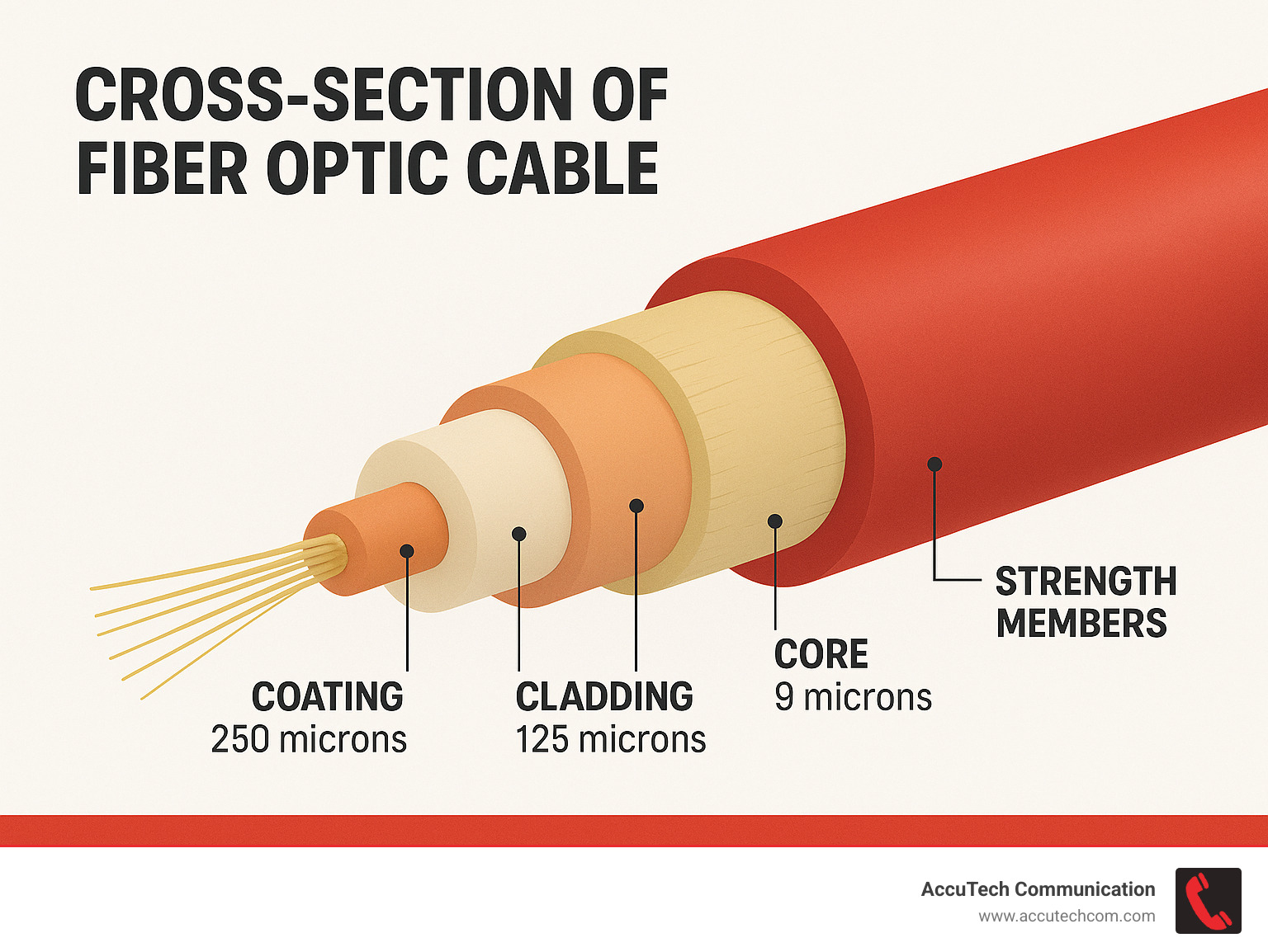 what does fiber optic cable look like: 7 Powerful Facts 2025