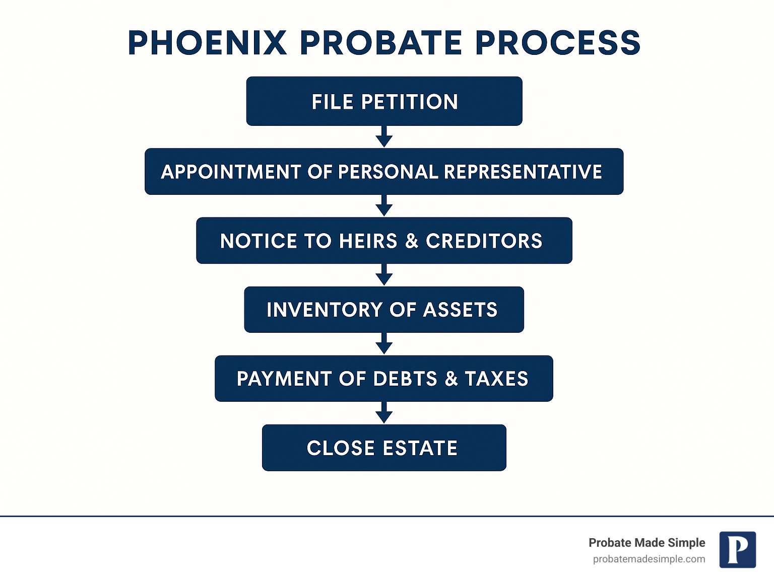 How to Survive (and Thrive) in Probate Court in Phoenix AZ - Probate Made Simple