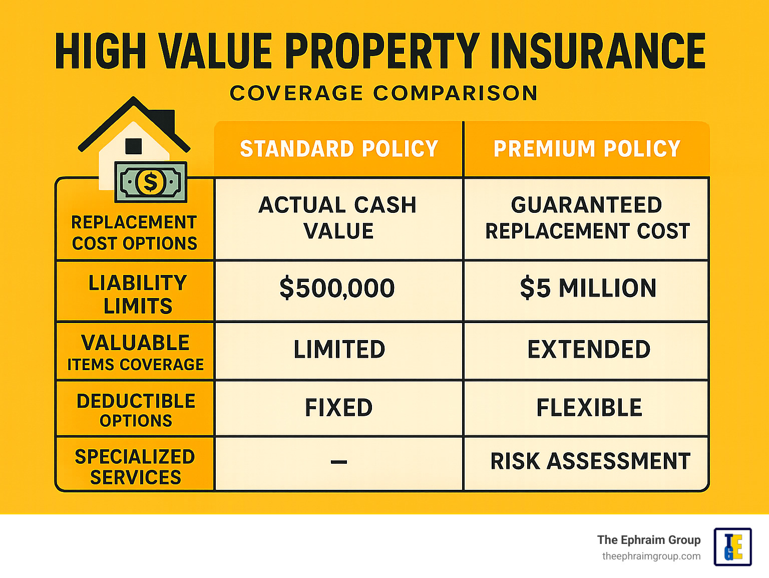 High value property insurance: Top 5 Best Options 2025