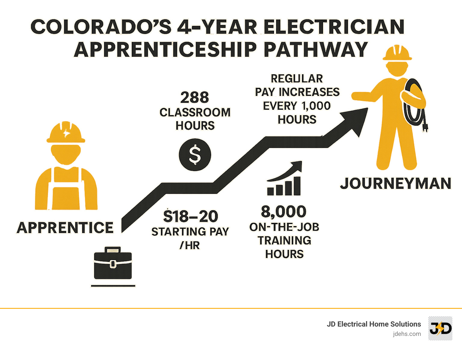 apprentice electrician no experience highlands ranch co: 7 Powerful ...